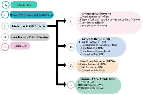 Electronics Free Full Text Interference Challenges And Management