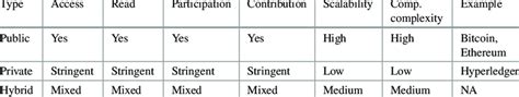 Comparison Of Public Private And Hybrid Blockchains Download Scientific Diagram