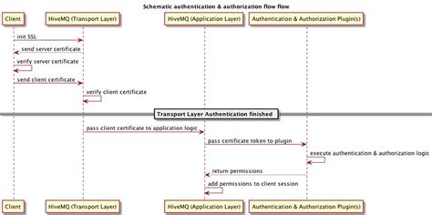 4 Schematic Certificate Flow Iot Certificate Plugins