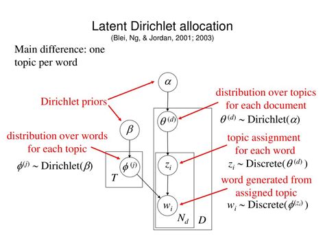 Ppt Latent Dirichlet Allocation Lda Powerpoint Presentation Free
