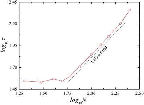 Translocation Time τ As A Function Of Polymer Chain Length N