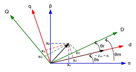 Stator Field Oriented Control Technique Download Scientific Diagram