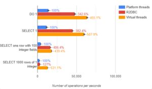 Benchmark Jdbc Connectors And Java Virtual Threads Mariadb
