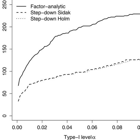 Numbers Of Positive Genes By The Factor Analytic Method Step Down