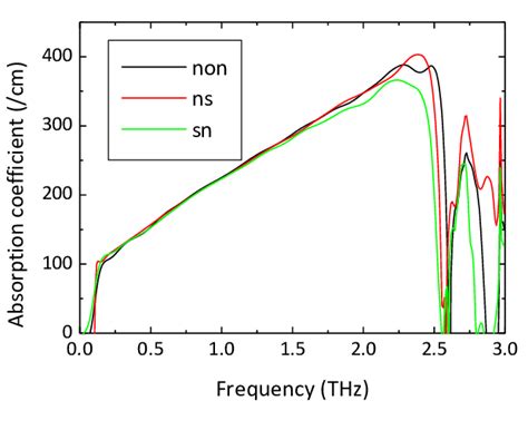 Averaged Refractive Index Left And Absorption Coefficient Right Of Download Scientific