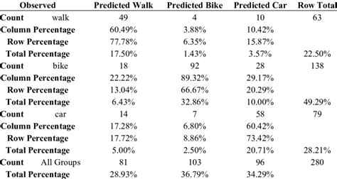 Classification Matrix Details Download Table