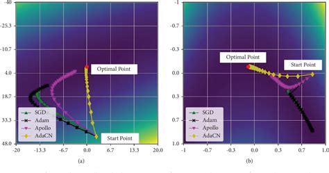 Figure 1 From Adacn An Adaptive Cubic Newton Method For Nonconvex Stochastic Optimization