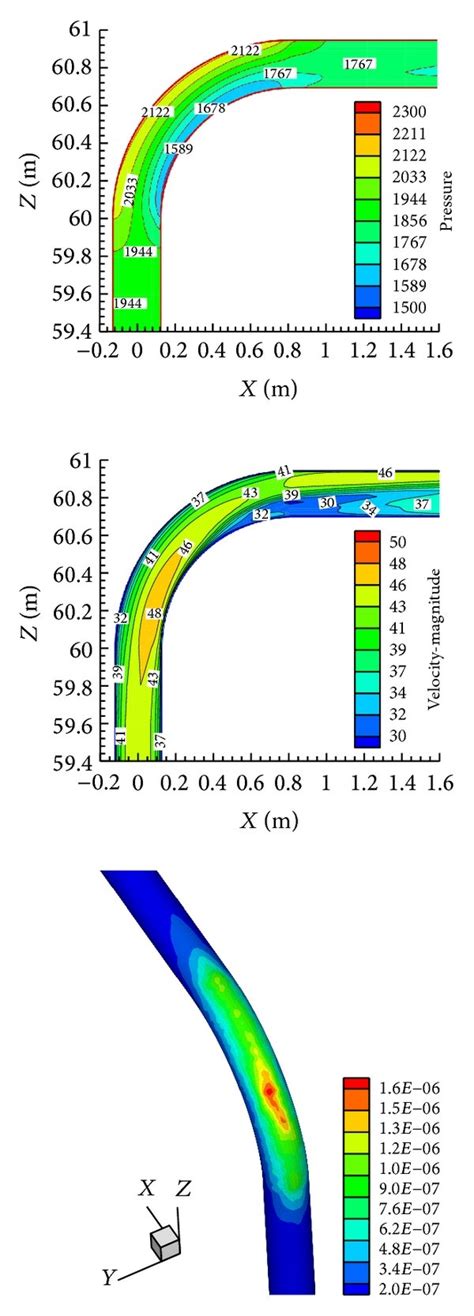 Static Pressure Distribution And Velocity Distribution At The Middle Download Scientific