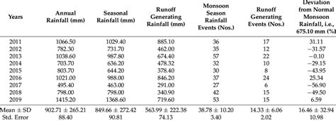 Annual Seasonal And Runoff Generating Rainfall Mm And Runoff Download Scientific Diagram
