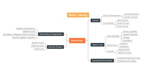 Mind Map Magnetic Effects Of Electric Current Spring Break 2024 Florida