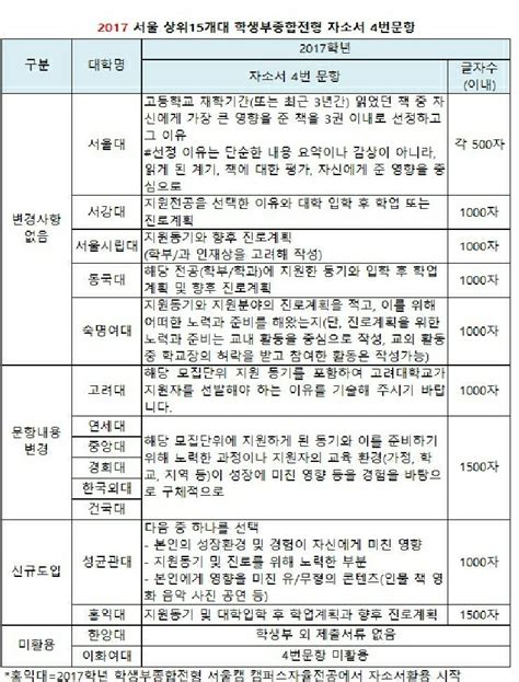 2017 서울 상위15개대 자소서 4번 문항 네이버 블로그