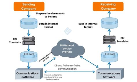 EDI In ECommerce How Electronic Data Interchange Works