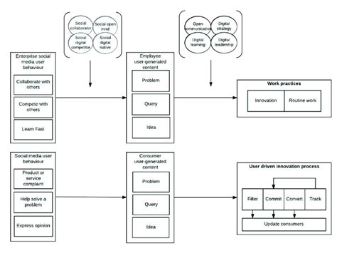 Emergent Framework Of Innovation Using Enterprise Social Media