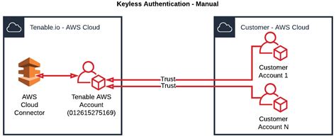 AWS Connector With Keyless Authentication Discovery Only