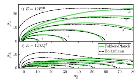 Contour Plots Of The Quasi Steady State Runaway Electron Distribution Download Scientific