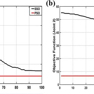 PDF Optimal Super Twisting Sliding Mode Control Design Of Robot
