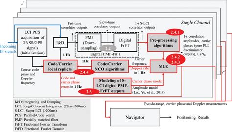 A Baseband Mle For Snapshot Gnss Receiver Using Super Long Coherent Correlation In A Fractional