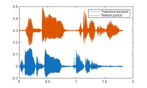 Xspectrogram Cross Spectrogram Using Short Time Fourier Transforms Matlab