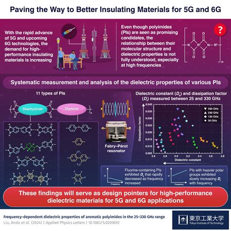 A Deep Dive Into Polyimides For High Frequency Wireless Telecommunications