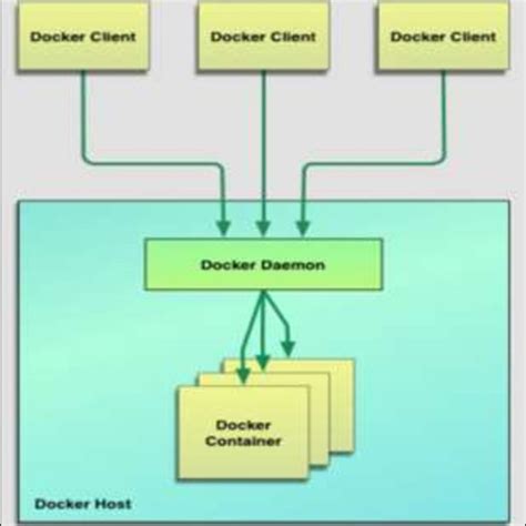 Pdf An Introduction To Docker And Analysis Of Its Performance