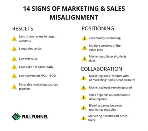 14 Signs Of Marketing And Sales Misalignment Results 1 Lack Of Awareness In Target Accounts 2
