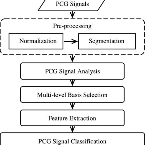 The Block Diagram Of The Steps Followed To Classify Pcg Signals Download Scientific Diagram