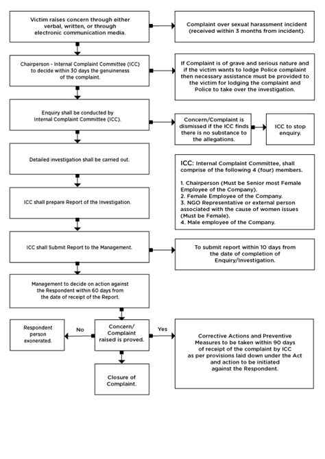 Disciplinary Action Process Flow Chart A Visual Reference Of Charts