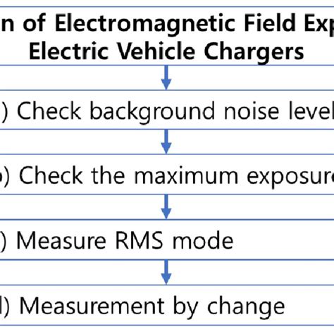 Measurement Procedure For Evaluation Of Exposure To Electromagnetic Download Scientific Diagram