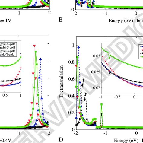 Transmission Coefficient T As Function Of Energy In Four Different
