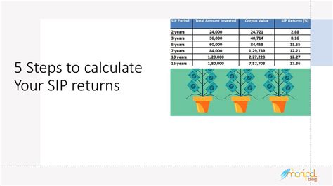 Steps To Calculate Your SIP Returns ManipalBlog