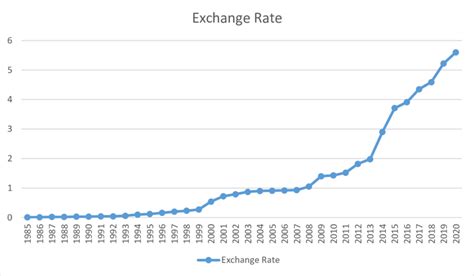 Authors Source From Compilation Of Data From World Bank Download