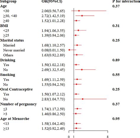 Frontiers Association Between Triglyceride Glucose Index And Endometriosis Results From A