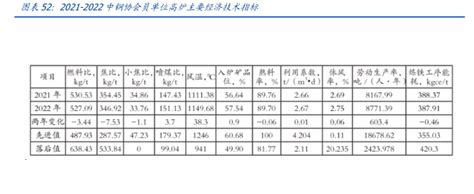 2021 2022中钢协会员单位高炉主要经济技术指标 2024年02月 行业研究数据 小牛行研