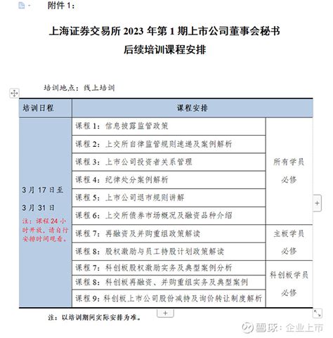 董秘后续线上2023年第1期上市公司董事会秘书后续培训通知开设上市公司董办人员专题学习班 董秘后续线上2023年第1期上市公司