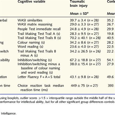 Neuropsychological Test Results By Group Download Table