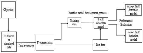 Energies Free Full Text A Review Of Reliability And Fault Analysis