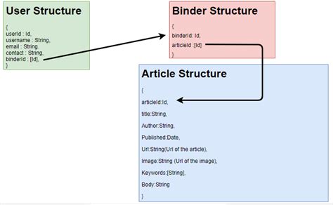 Project Idea ArticleArea GeeksforGeeks