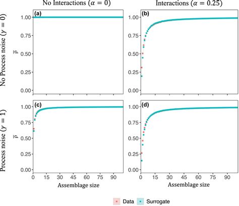 Mean prediction skill ρ by assemblage size for the model resolving