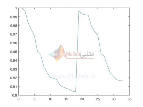 Simultaneous Placement And Sizing Of Dgs And Shunt Capacitors In Distribution Systems By Using