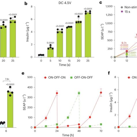 Design Of The Direct Current Activated Transgene Expression Switch In Download Scientific