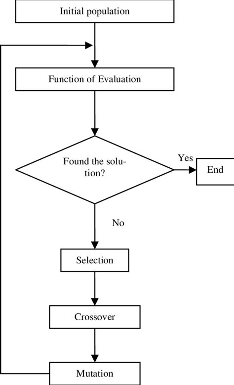 Basic Structure Of A GA Download Scientific Diagram