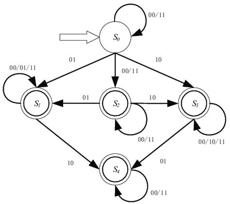 a deterministic finite automaton for column relations download scientific diagram