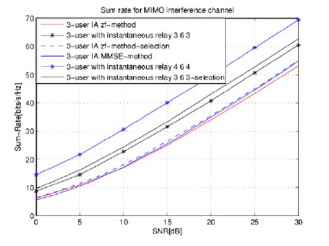 Comparison Of The Sum Rate For 3 User System Equipped With And Without