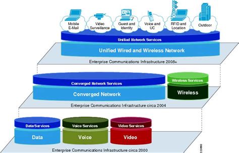 Cisco Campus