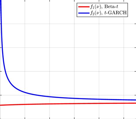 We report the diffusion coefficient f 1 ν 2 ν ν 3 of the Beta t and Download Scientific