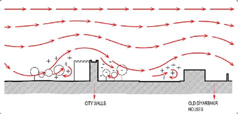 Airflow Chart Of The Pressure Zones Of The Gap Between City Walls And