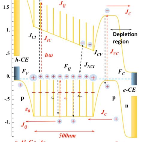 Energy Band Diagram Of Gasbgaas Type Ii Qd Ib Solar Cell Al Y Ga 1 Y