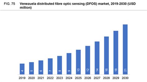 Distributed Fibre Optic Sensing Dfos Market Global Forecast 2020