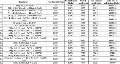 Treatment Wise Comparative Economics Of Cost Of Cultivation Of Potato