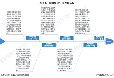 2023年前5月我国软件业务收入突破4万亿元，专家：加快推进工业软件规模化应用【附软件行业市场规模分析】发展服务同比增长